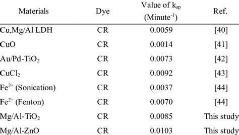 Value Of Degradation Rate Constant Download Scientific Diagram