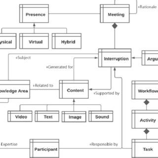 Semantic Model Of A Meeting Download Scientific Diagram