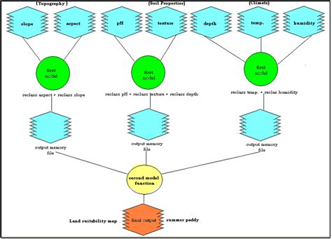 Multi Criteria Index Model For Land Suitability Analysis Download Scientific Diagram