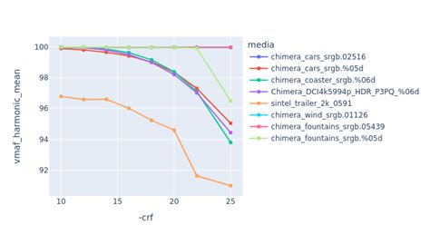 Encoding Ffmpeg Tests