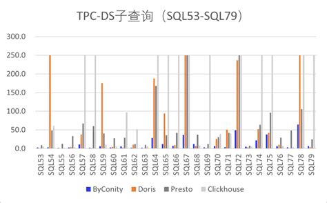 Byconity与主流开源olap引擎（clickhouse、doris、presto）性能对比分析 墨天轮