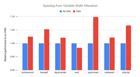 Optimizing Rubys Memory Layout Variable Width Allocation Shopify