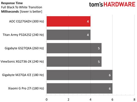 Response Input Lag Viewing Angles And Uniformity Aoc Cq27g4zh Gaming Monitor Review 300 Hz