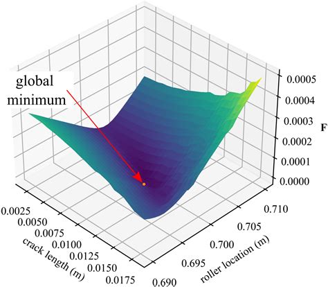 Github Arts Laboratorypaper Multi Event Model Updating For Ship