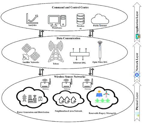 Cyber Security In Smart Grids [55] Download Scientific Diagram