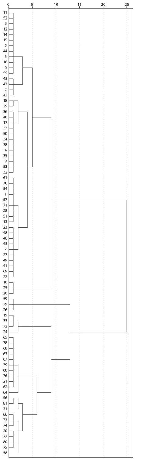 dendrogram using ward s method generated by spss download scientific