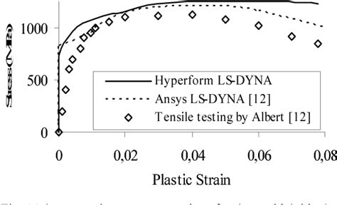 Figure 11 From Finite Element Analysis Of Sheet Metal Airbending Semantic Scholar
