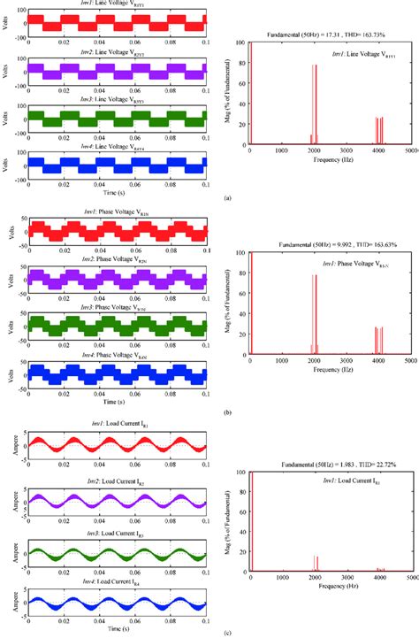 Simulated Results Of The Fifteen Switch Inverter With Spwm Technique Download Scientific Diagram