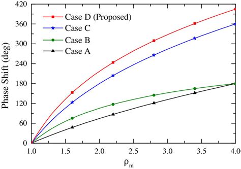 Maximum Phase Shift Values Of Different Types Of Phase Shifters