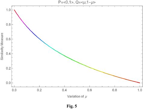 Non Linear Characteristic Of The Similarity Measure P Q Download Scientific Diagram