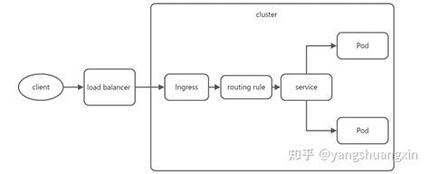 Kubernetes K8s 的ingress的使用 知乎