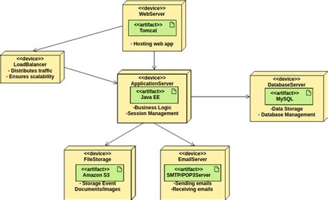 Deployment Visual Paradigm User Contributed Diagrams Designs