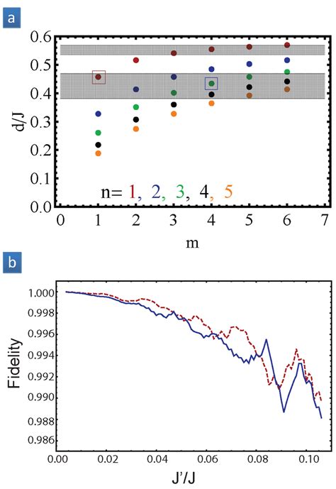 Color Online Examples Of Controlled Phase Gate With Perturbative Download Scientific Diagram