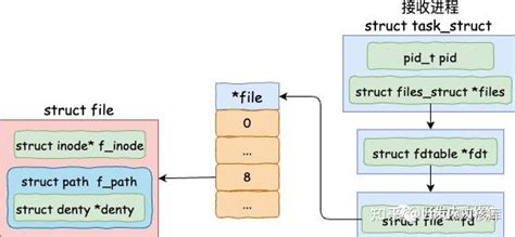 聊聊跨进程共享内存的内部工作原理 知乎