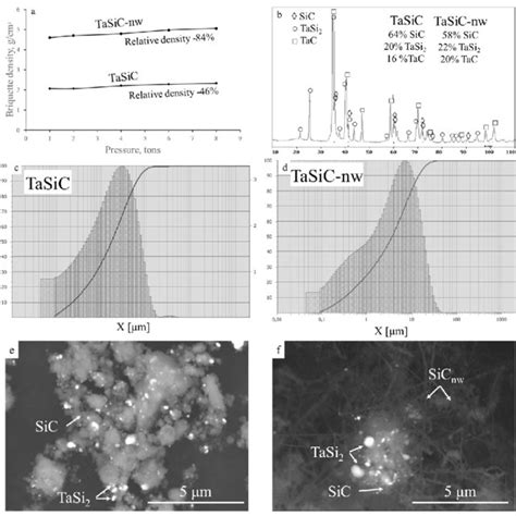Compressibility Curves One Sided Uniaxial Pressing Of Tasi2 Tac Sic Download Scientific