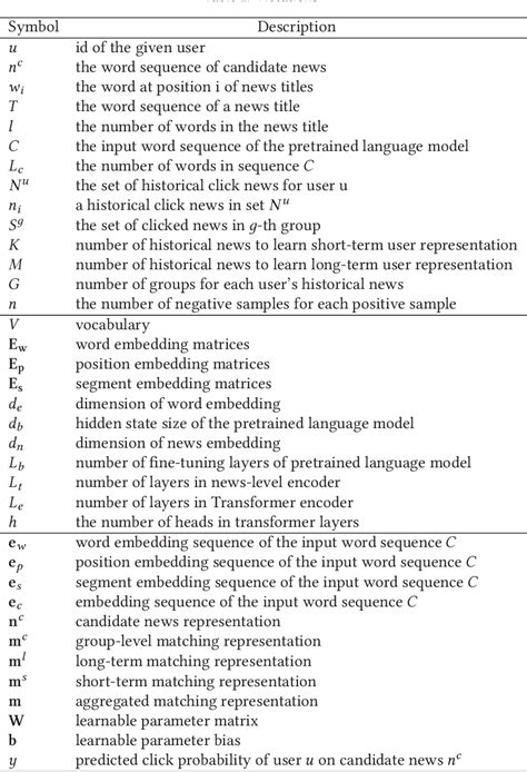 Table 2 From Group Based Personalized News Recommendation With Long And Short Term Fine Grained
