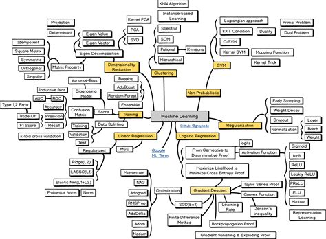 机器学习技术路线图 极市开发者社区