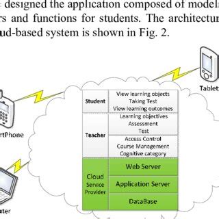 Architecture Of The Cloud Based System Download Scientific Diagram