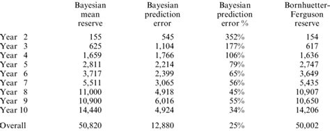 Over Dispersed Poisson Model Bayesian Chain Ladder Model With Precise Download Table