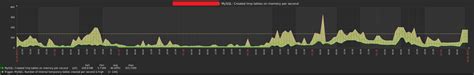 Zabbix Server Itself Generating Frequent Mysql Tmp Table In Memoryon