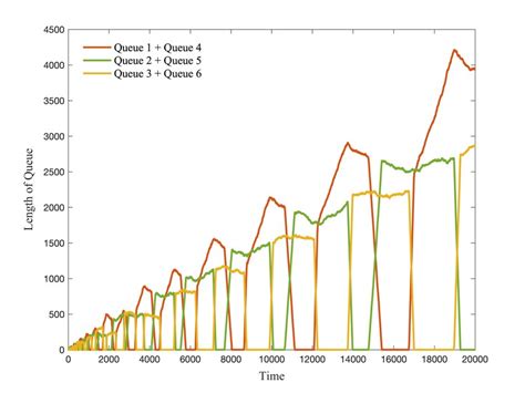 A Simulation Of A Dhv Network With Class 2 4 And 6 Having Priorities Download Scientific