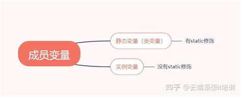 不要再被java中的成员变量和局部变量难倒了！这篇文章告诉你变量的使用方法！ 知乎