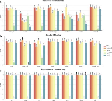 Comprehensive Performance Evaluation Of Different Approaches Only