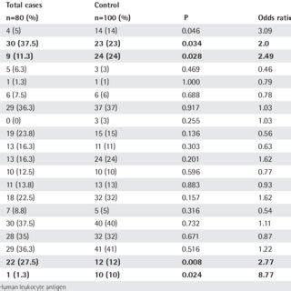 Distribution Of HLA Class II Alleles In Patients With Chronic Download Scientific Diagram