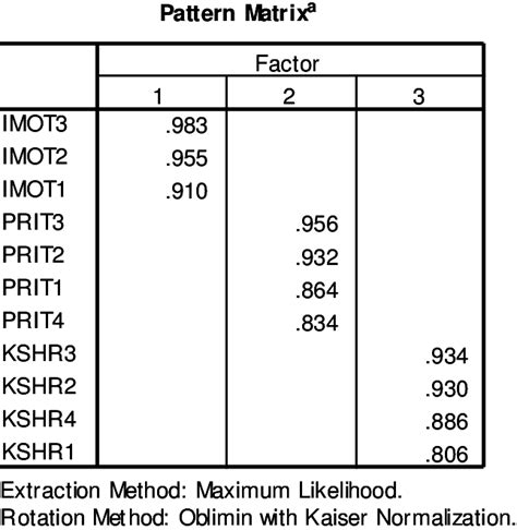 Results Of Factor Analysis Download Table