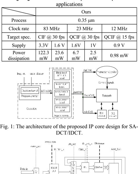 a power aware ip core design for the variable length dct idct targeting