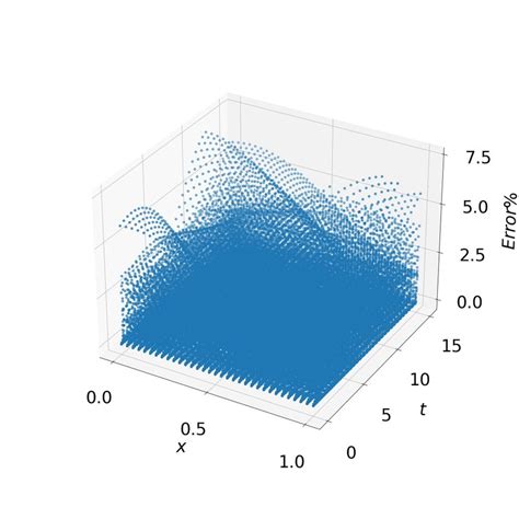 Case 4 Finite Difference Simulation With 2 Nd Order Upwind Scheme For