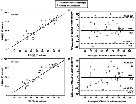a correlation plot of individual platelet reactivity index pri