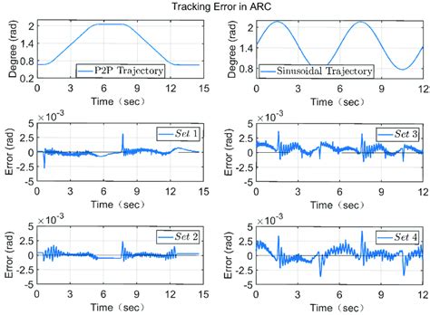 The Tracking Error Comparison Of ARC In Different Cases Download Scientific Diagram