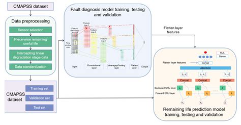 Prediction Of Aero Engine Remaining Useful Life Combined With Fault Information