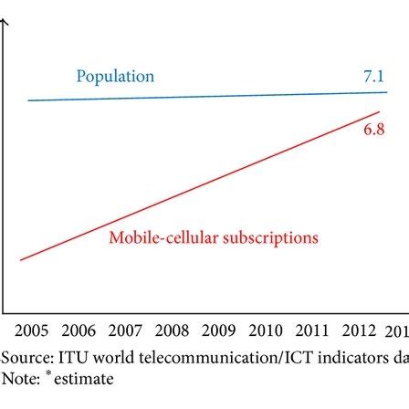The Global Mobile Penetration In 2013 Download Scientific Diagram