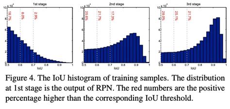 目标检测 经典算法 Cascade R Cnn Delving Into High Quality Object Detection 极市开发者社区