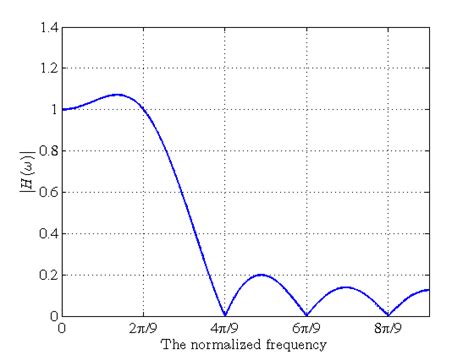 design of fir filters using the frequency sampling method technical