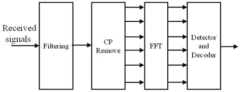 Generalized Filter Bank Orthogonal Frequency Division Multiplexing