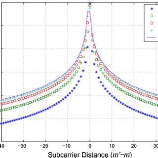 Modulation Subcarrier Indices And Frequency Positions Fc Is The Download Scientific Diagram