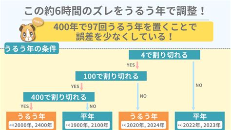 図解でわかりやすく解説うるう年が必要な理由 ちーがくんと地学の未来を考える