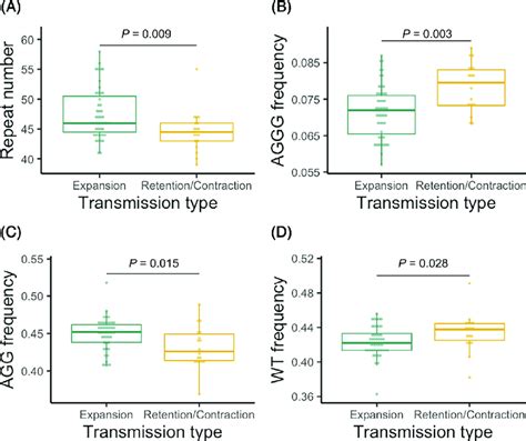 Repeat Number And Mosaic Divergent Repeat Interruptions Affecting Motif Download Scientific