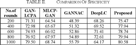 Table Ii From An Improved Lung Cancer Prediction Algorithm Using