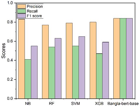 Figure 6 From Bengali Cyberbullying Detection In Social Media Using Machine Learning Algorithms