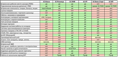 Сравнение решений 1С 1С Просто