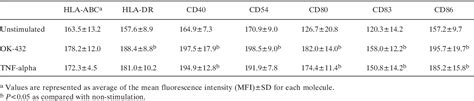 Table I From Understanding The Response Of Dendritic Cells To Activation By Streptococcal