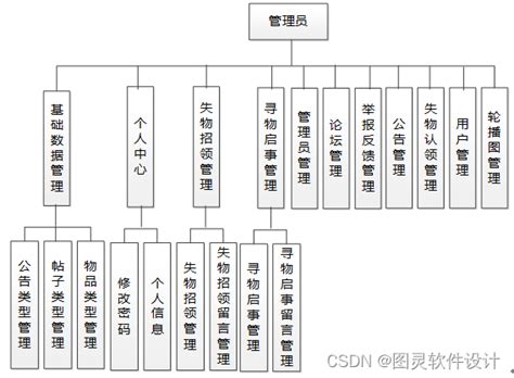 基于java的校园失物招领平台的设计与实现基于java的校园失物招领系统的设计与实现 Csdn博客