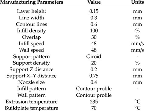 Manufacturing Parameters Of The Fdm Process For The Specimens And Download Scientific Diagram