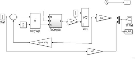 Figure 6 From Pi And Fuzzy Logic Controller Based Comparative Analysis