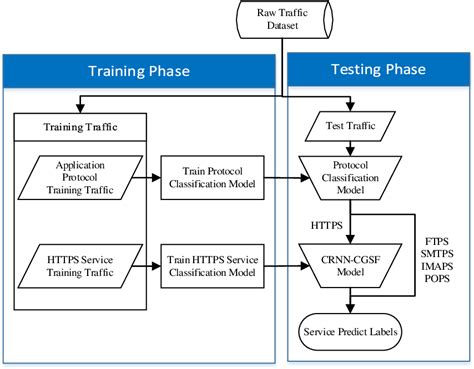 Table 1 From Ssltls Encrypted Traffic Application Layer Protocol And