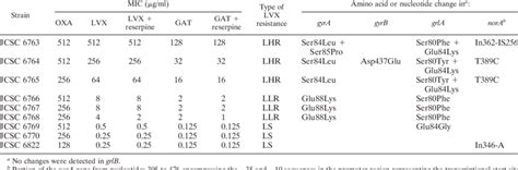 Fluoroquinolone Susceptibilities And Mutation Profiles Of Mrsa Strains Download Table